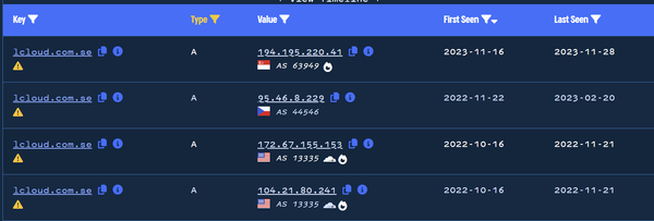 Introduction To Malware Infrastructure Analysis With Passive DNS